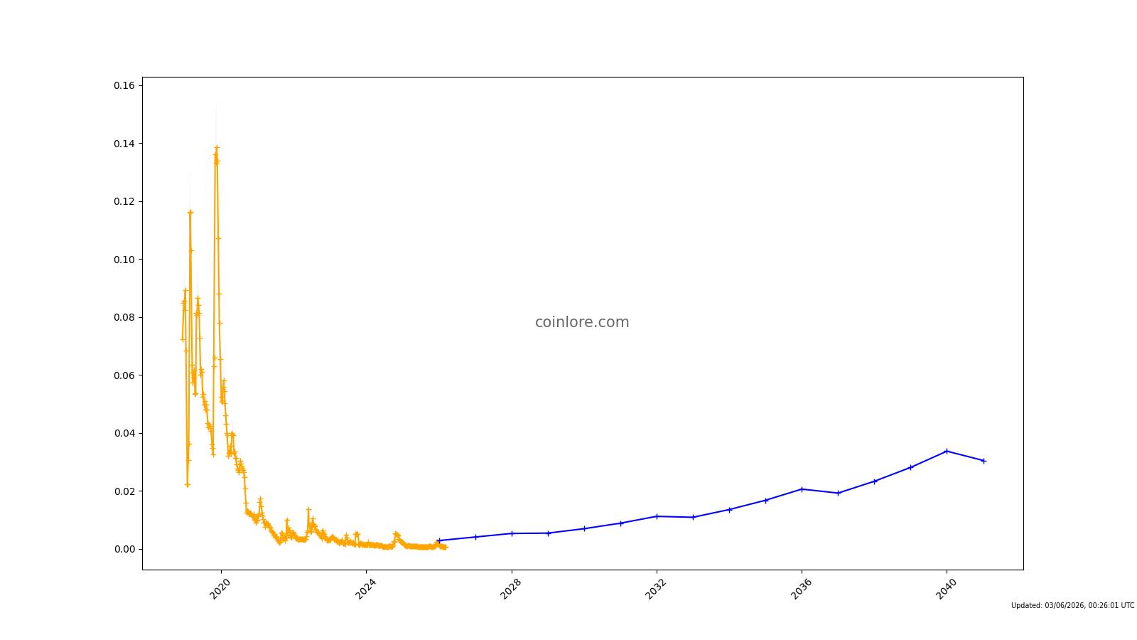 ILCOIN долгосрочные прогноз курса