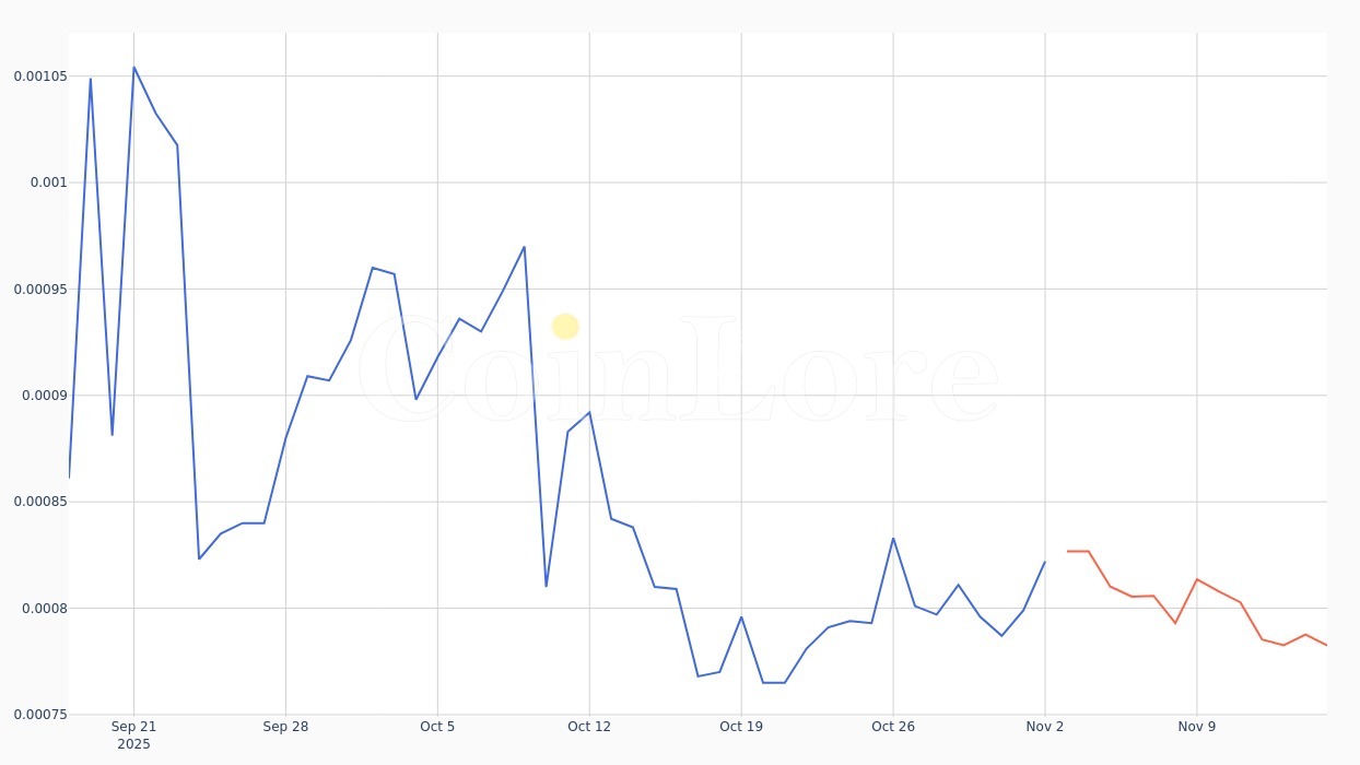 ILCOIN kurzfristige Kurs prognose