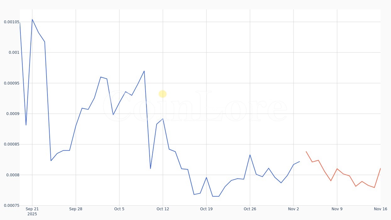 Predicción del precio a corto plazo de ILCOIN