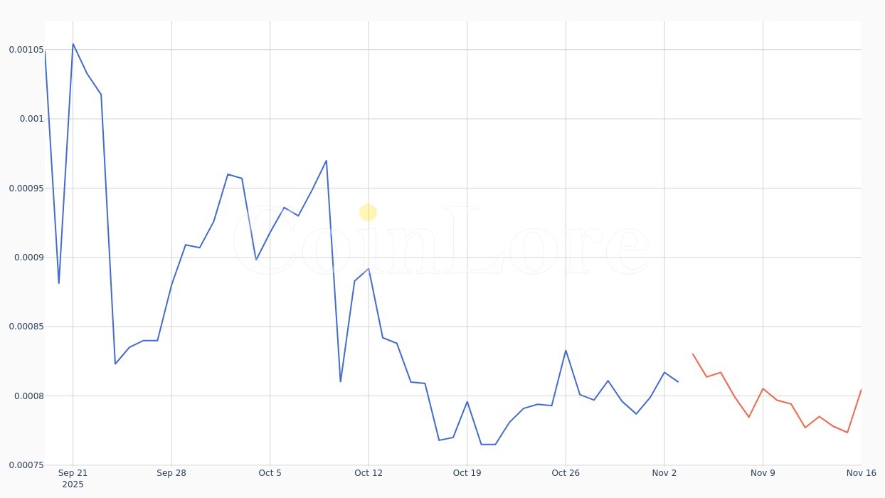 ILCOIN kısa vadeli fiyat tahmini