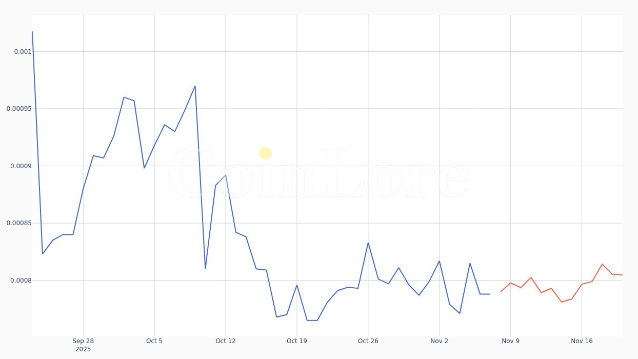 ILCOIN short-term price prediction