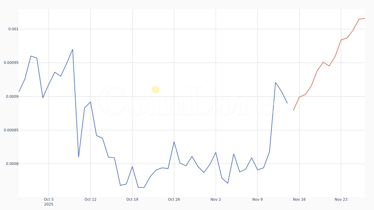ILCOIN short-term price prediction