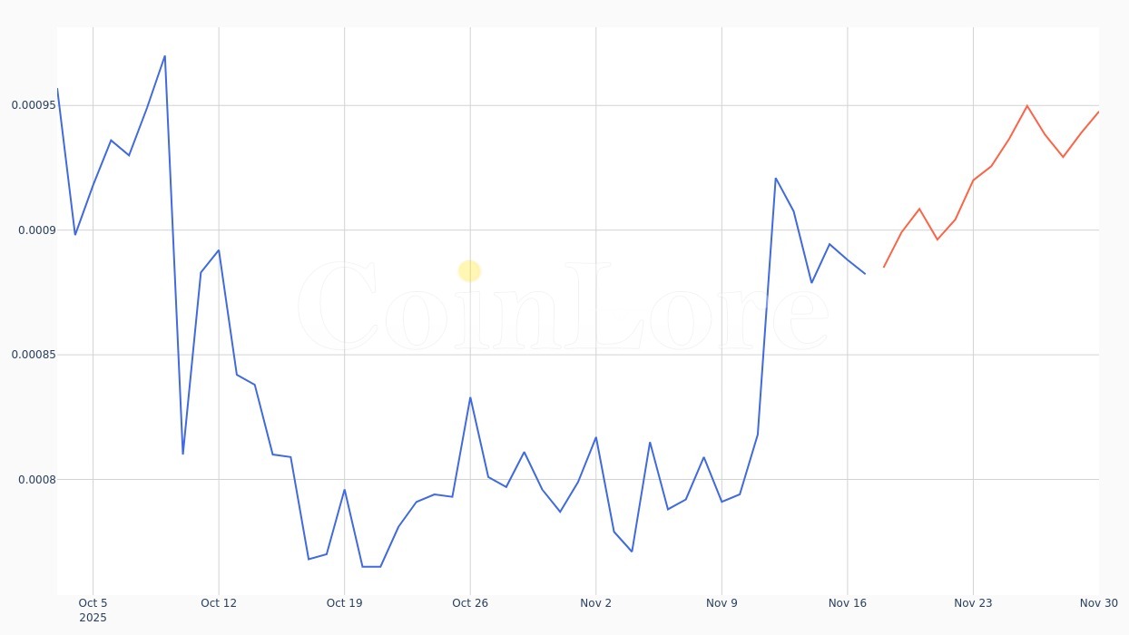 ILCOIN short-term price prediction