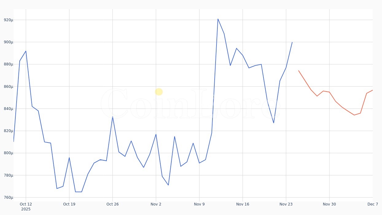 ILCOIN short-term price prediction