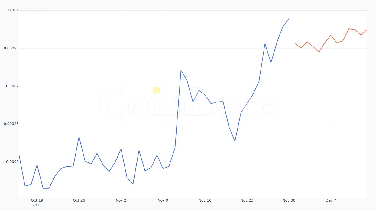 ILCOIN краткосрочный прогноз курса