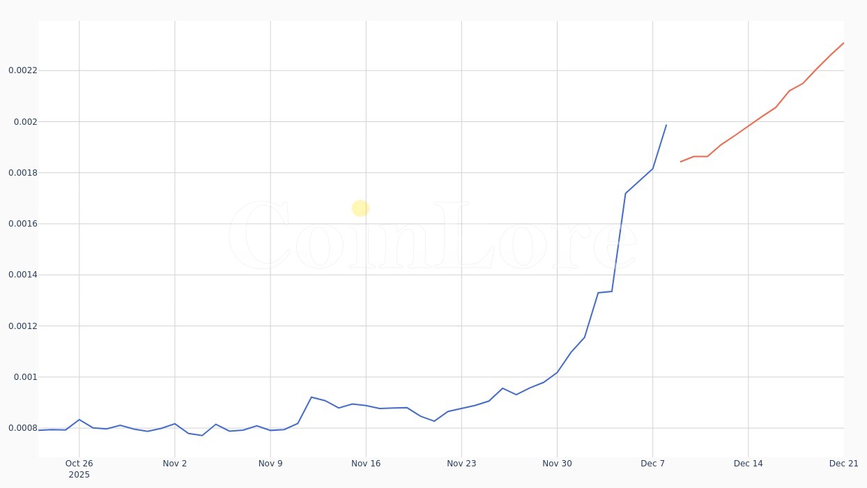 ILCOIN short-term price prediction