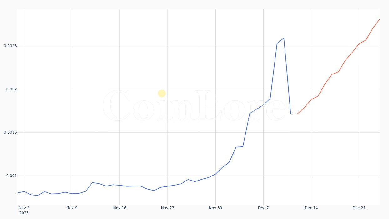 ILCOIN kısa vadeli fiyat tahmini
