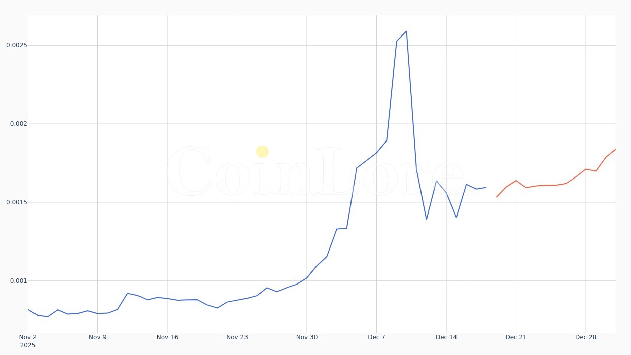 Predicción del precio a corto plazo de ILCOIN
