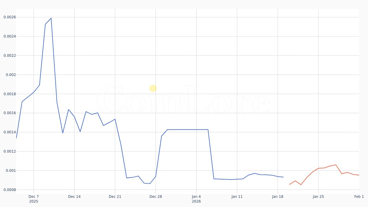 ILCOIN краткосрочный прогноз курса