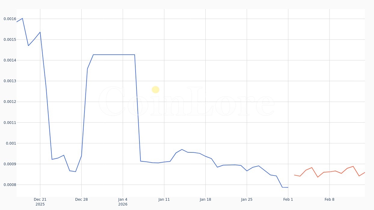 ILCOIN kısa vadeli fiyat tahmini