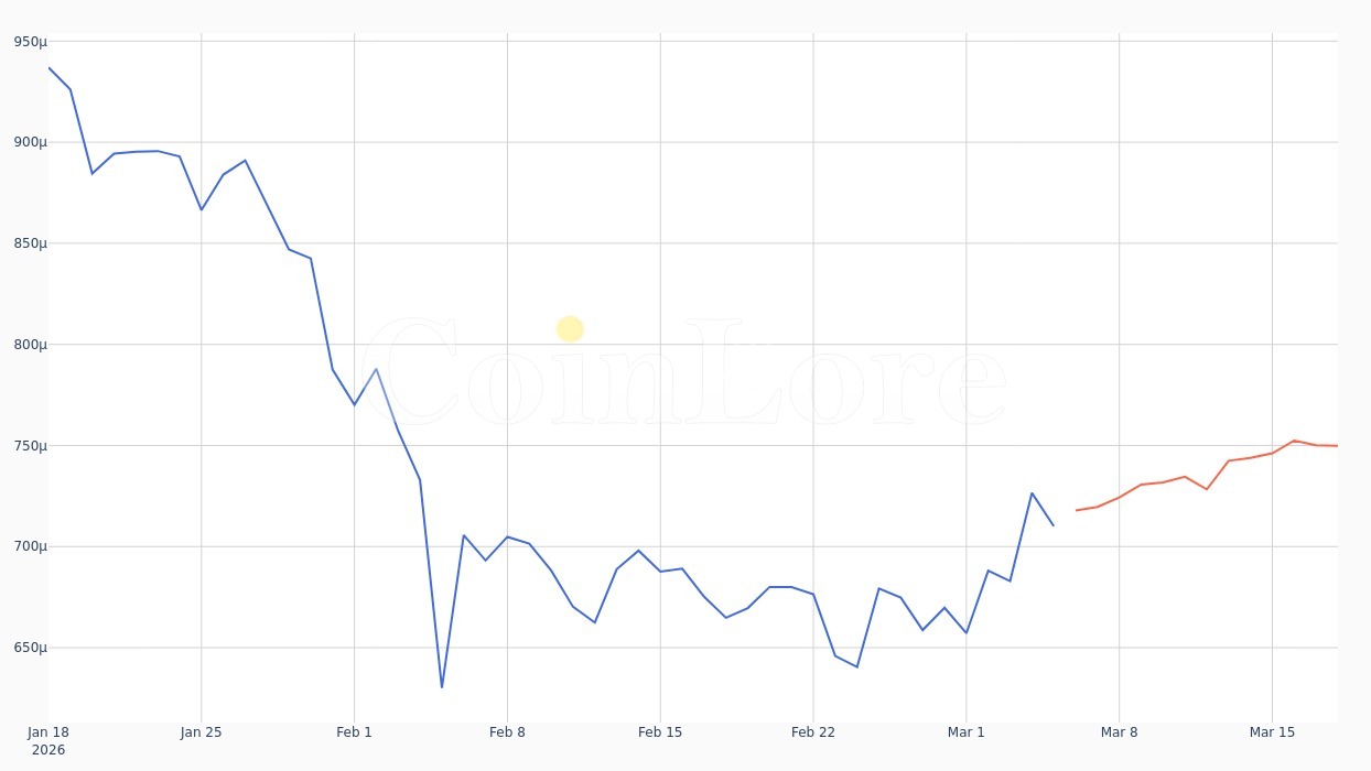 ILCOIN краткосрочный прогноз курса