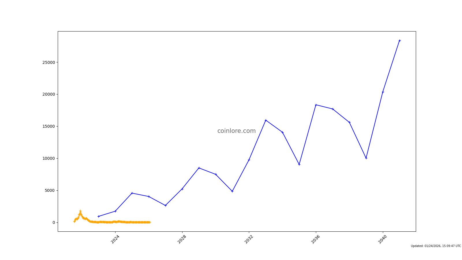 Illuvium Price prediction, Short/Long Forecast - CoinLore