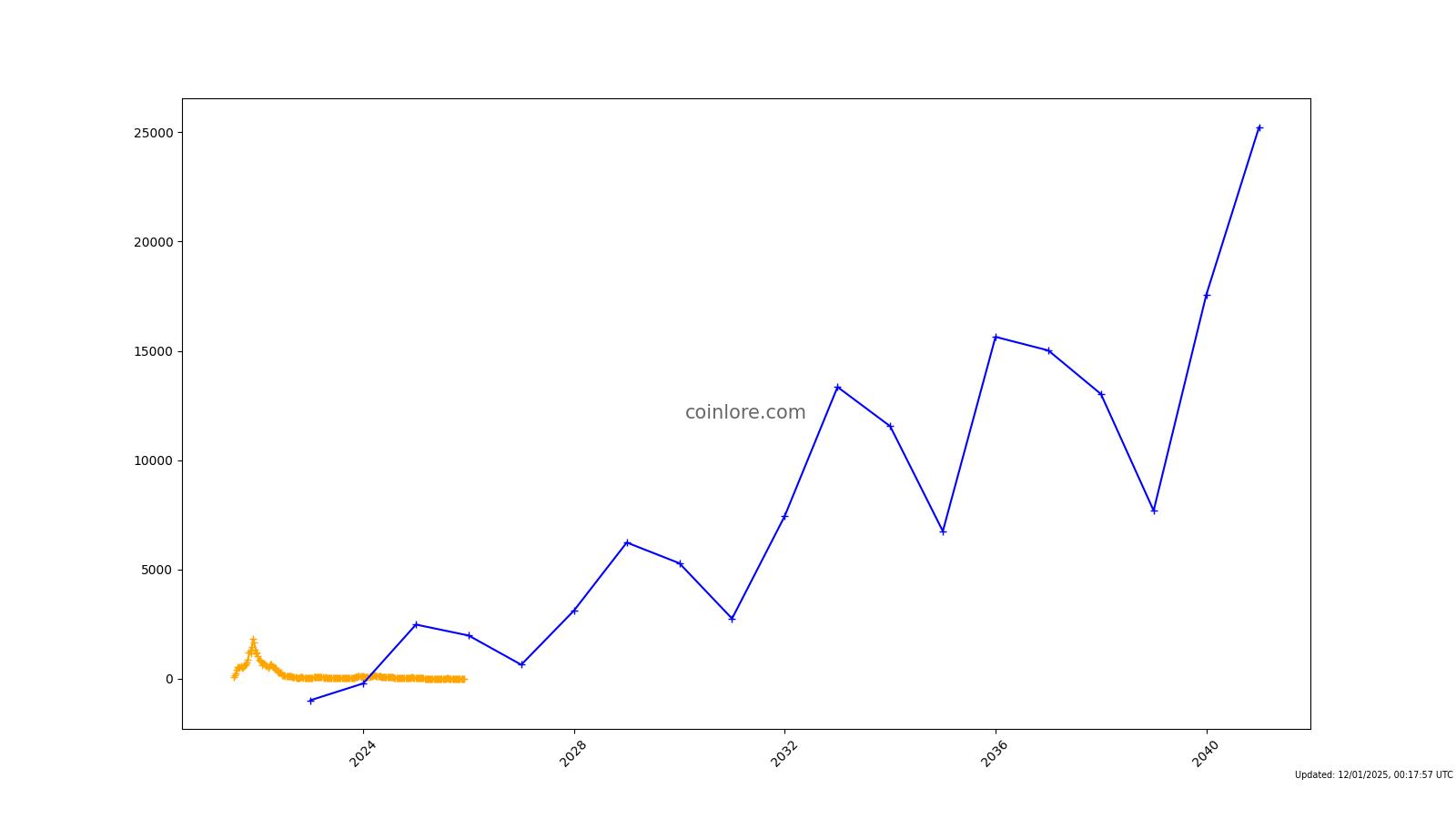 Illuvium price prediction long-term