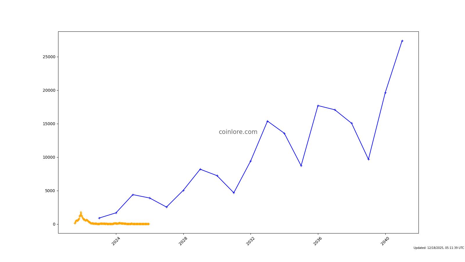Predicción del precio de Illuvium a largo plazo