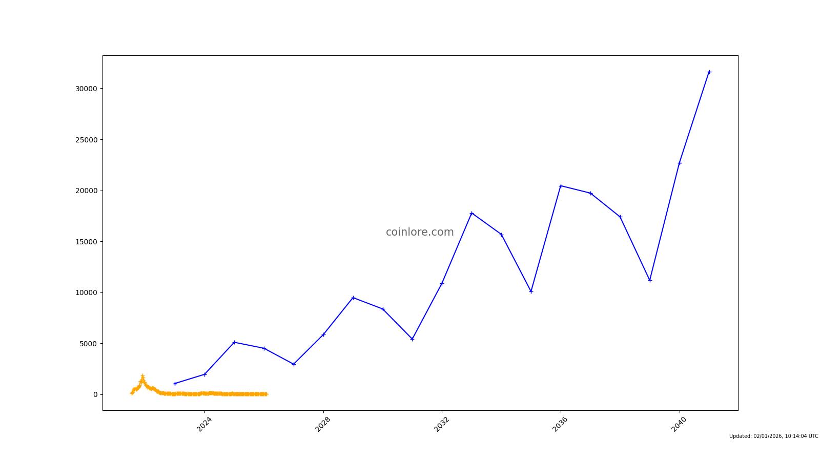 Predicción del precio de Illuvium a largo plazo