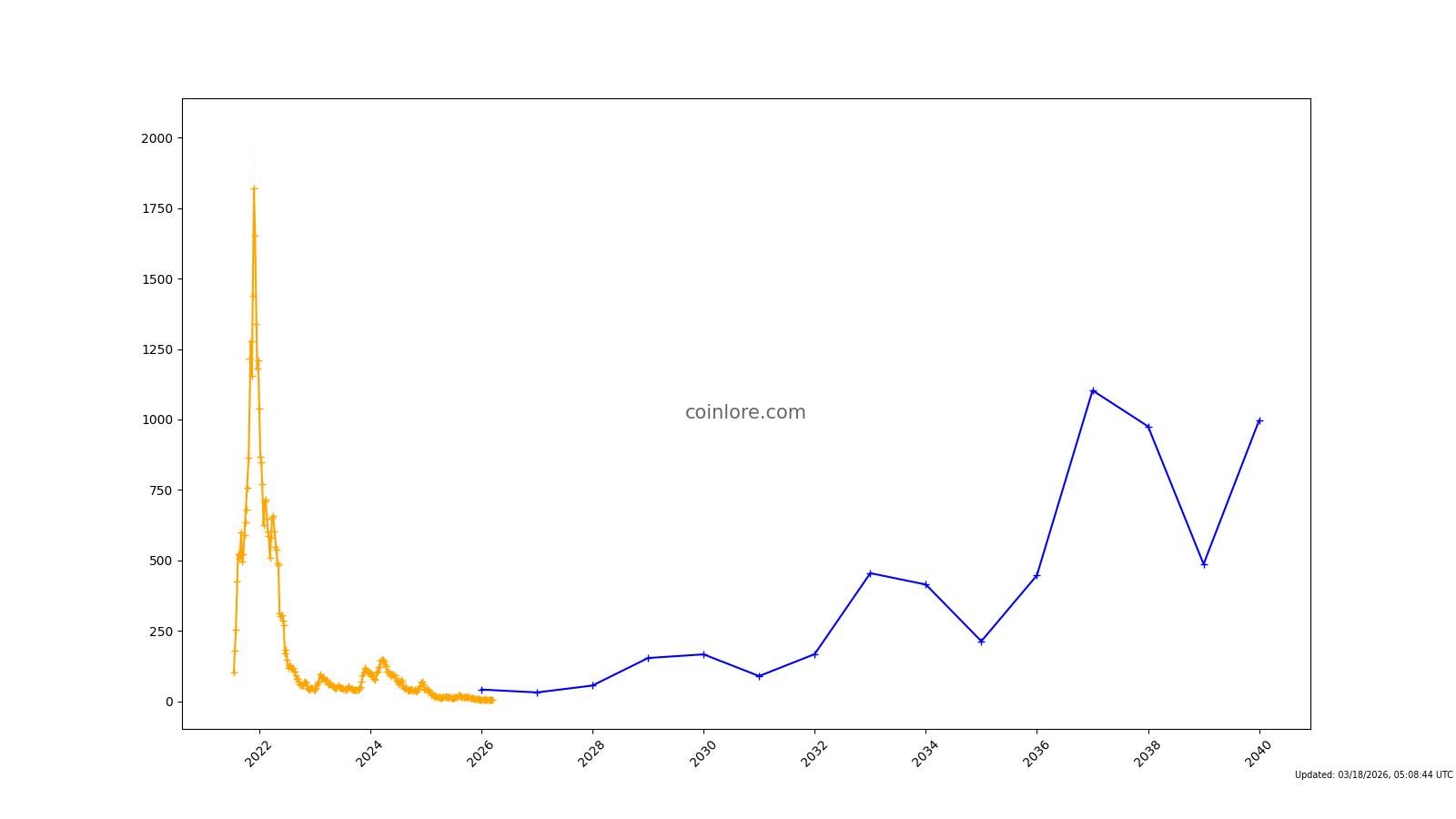 Predicción del precio de Illuvium a largo plazo