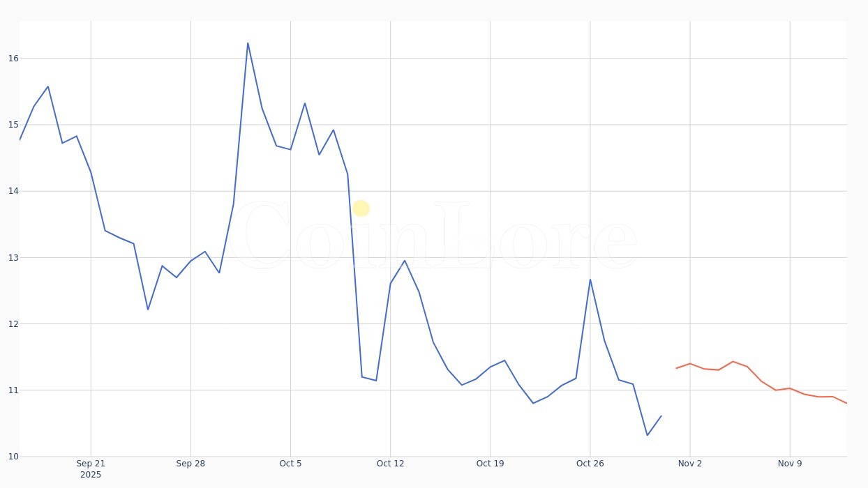 Illuvium kurzfristige Kurs prognose