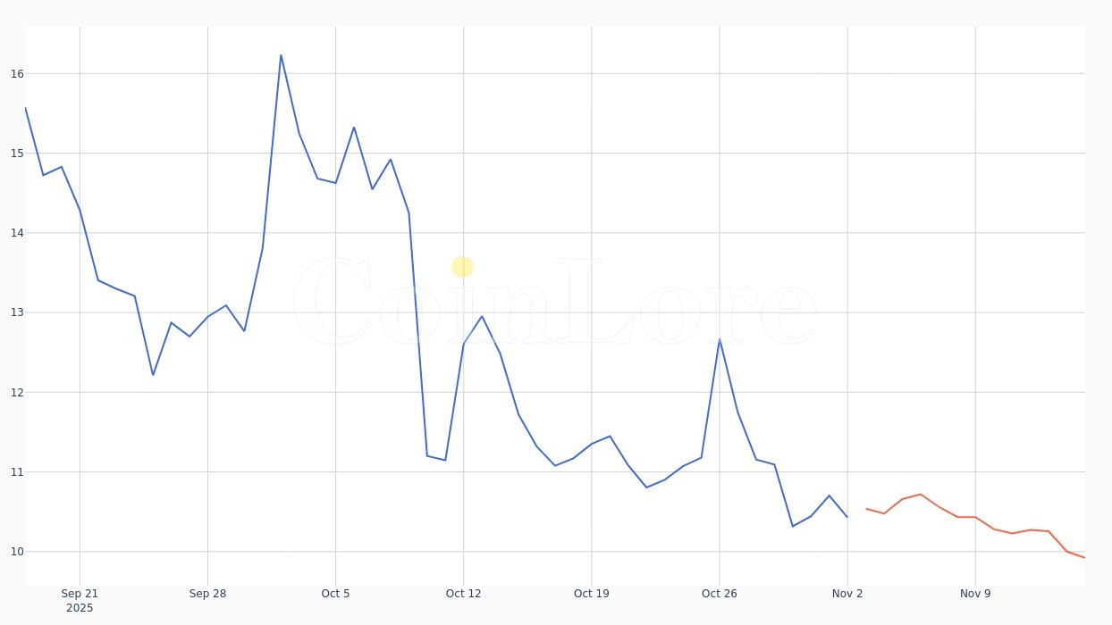 Illuvium kısa vadeli fiyat tahmini