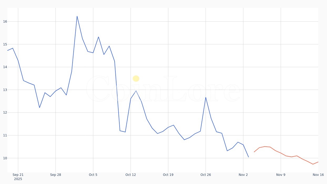 Predicción del precio a corto plazo de Illuvium