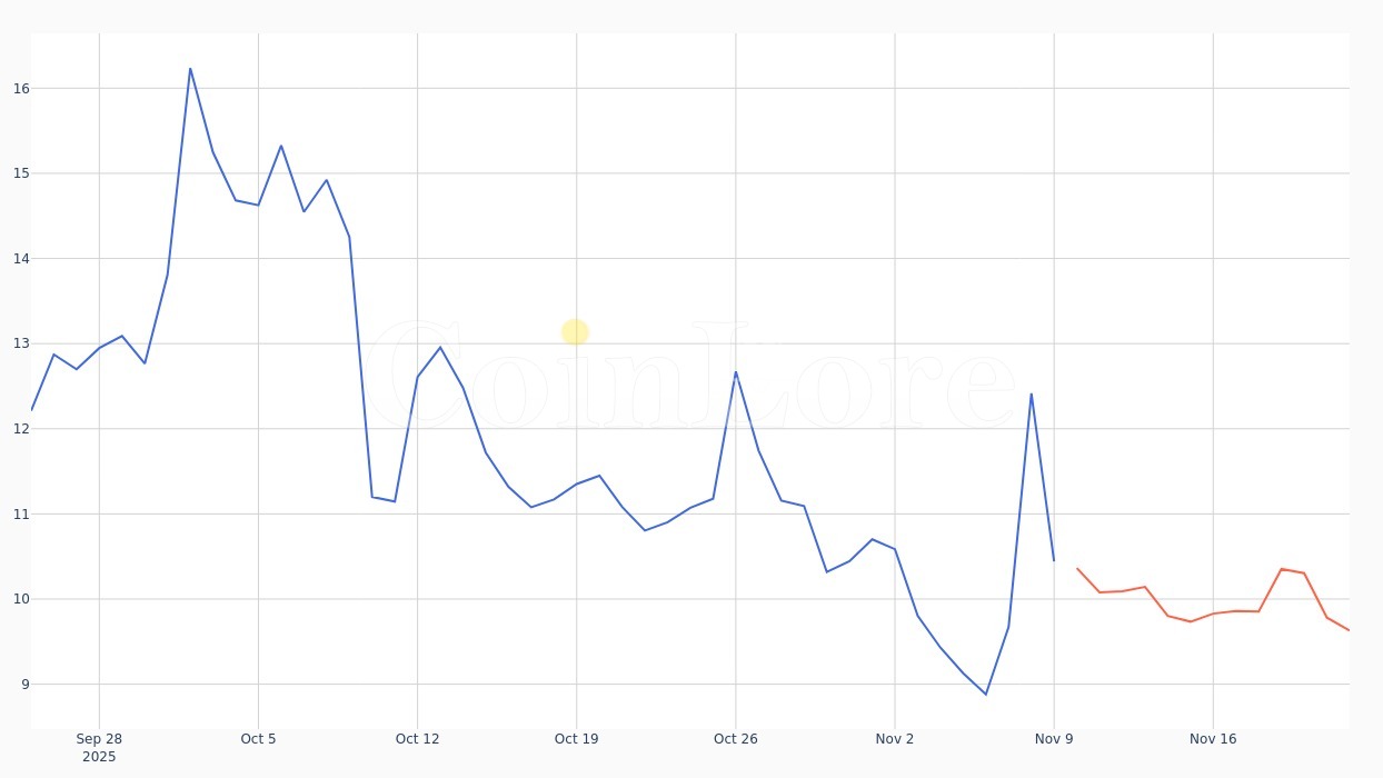 Illuvium short-term price prediction