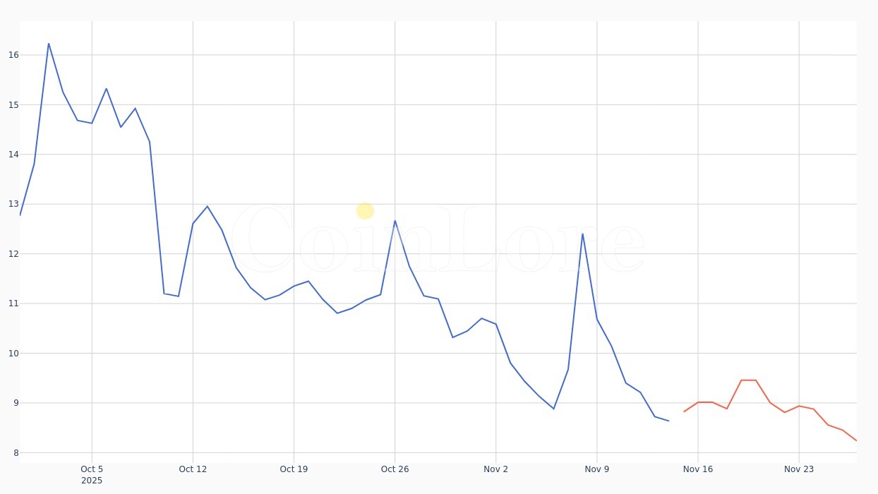 Illuvium kurzfristige Kurs prognose
