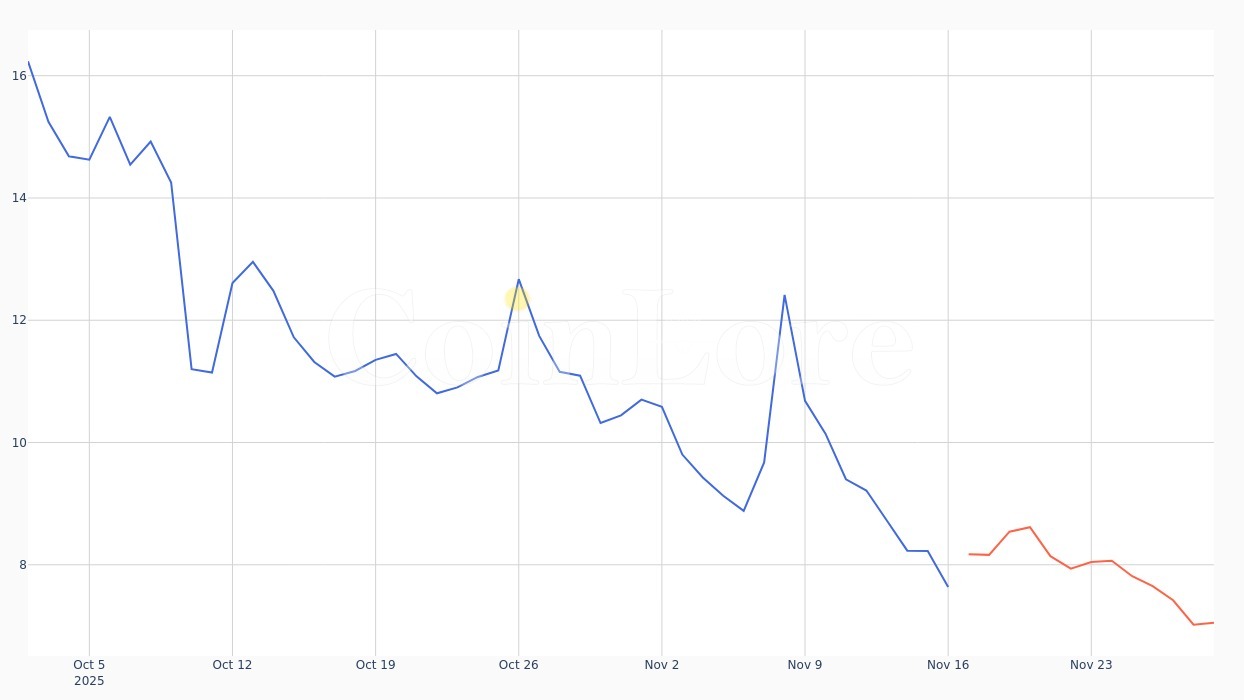 Illuvium short-term price prediction