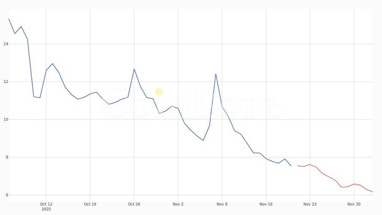 Illuvium short-term price prediction