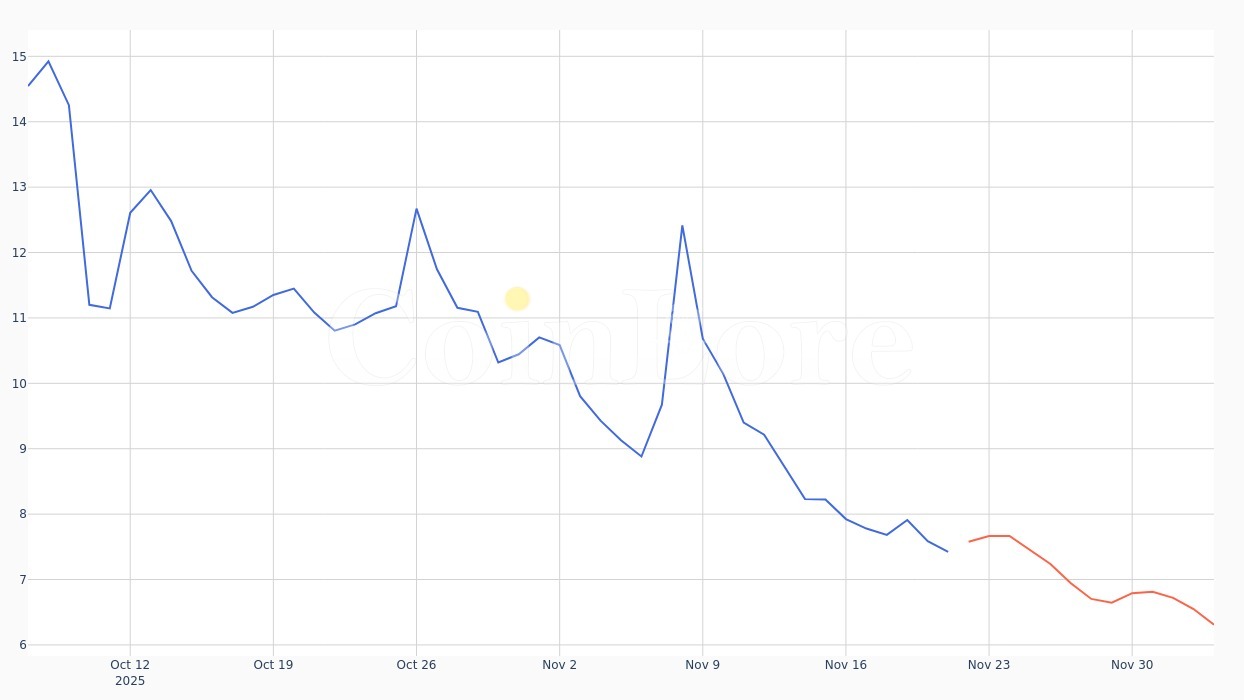 Illuvium kurzfristige Kurs prognose