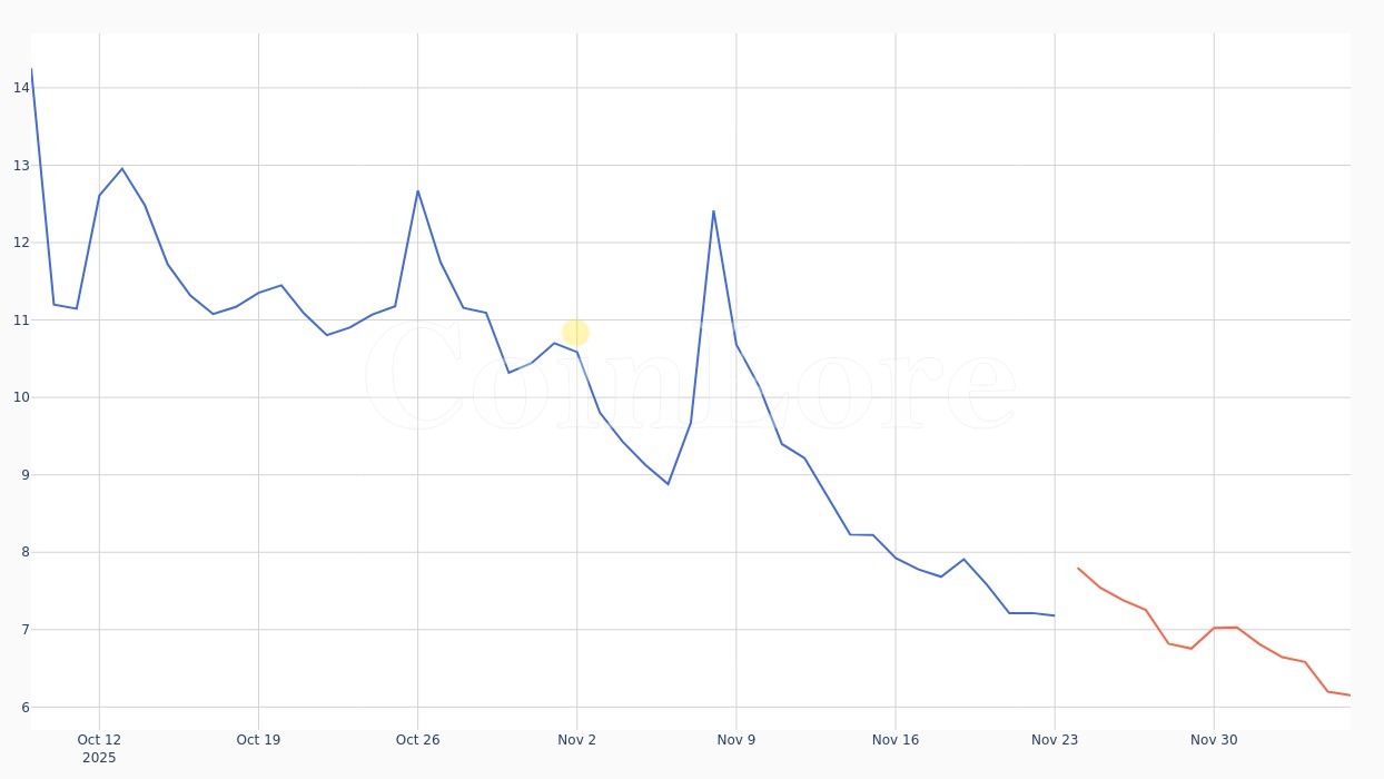 Illuvium short-term price prediction