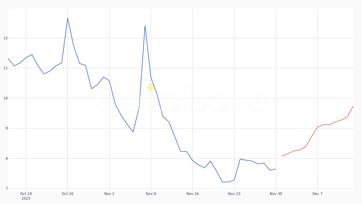 Illuvium short-term price prediction