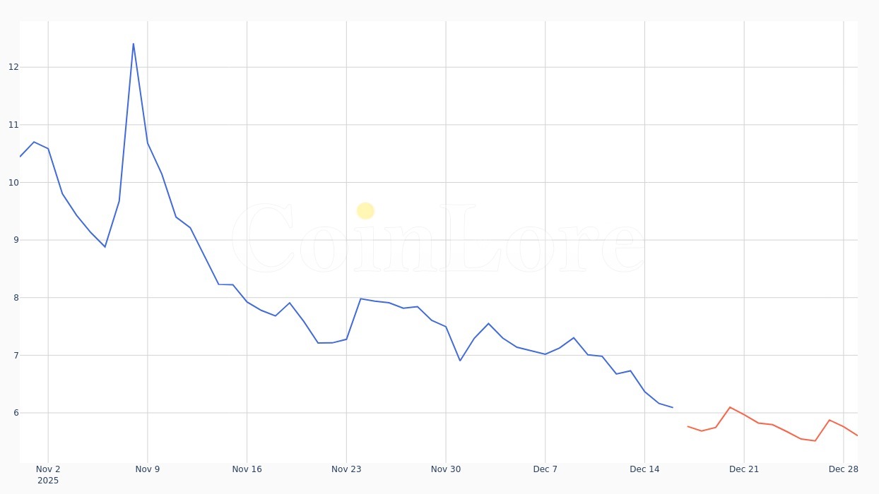 Illuvium kısa vadeli fiyat tahmini