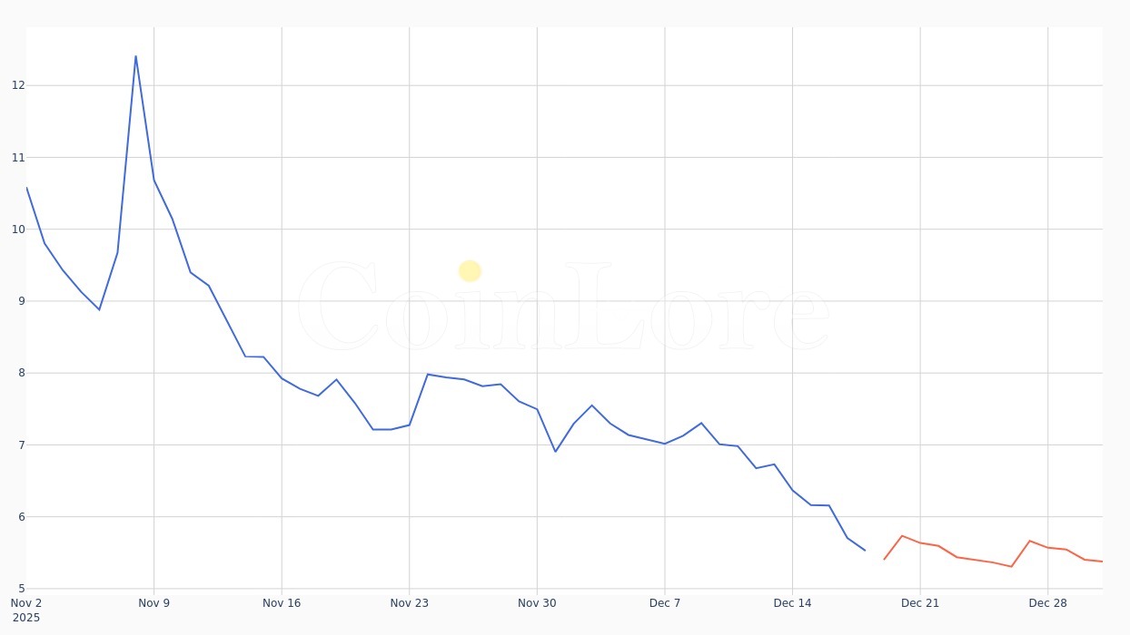 Predicción del precio a corto plazo de Illuvium