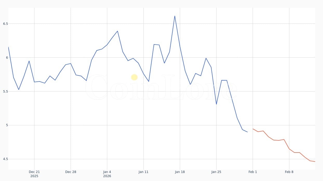 Illuvium kısa vadeli fiyat tahmini
