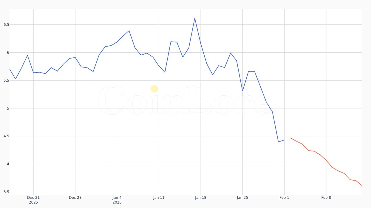 Predicción del precio a corto plazo de Illuvium