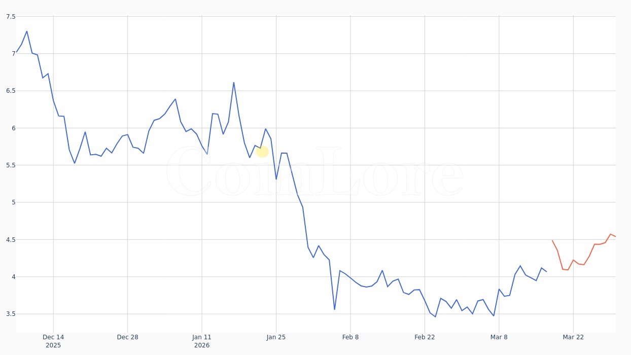 Illuvium kısa vadeli fiyat tahmini