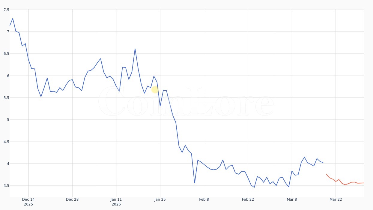 Illuvium краткосрочный прогноз курса