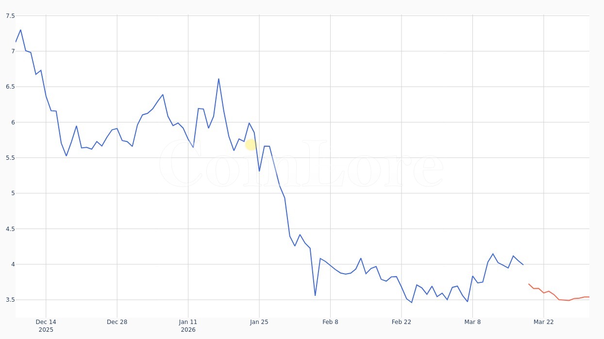 Predicción del precio a corto plazo de Illuvium