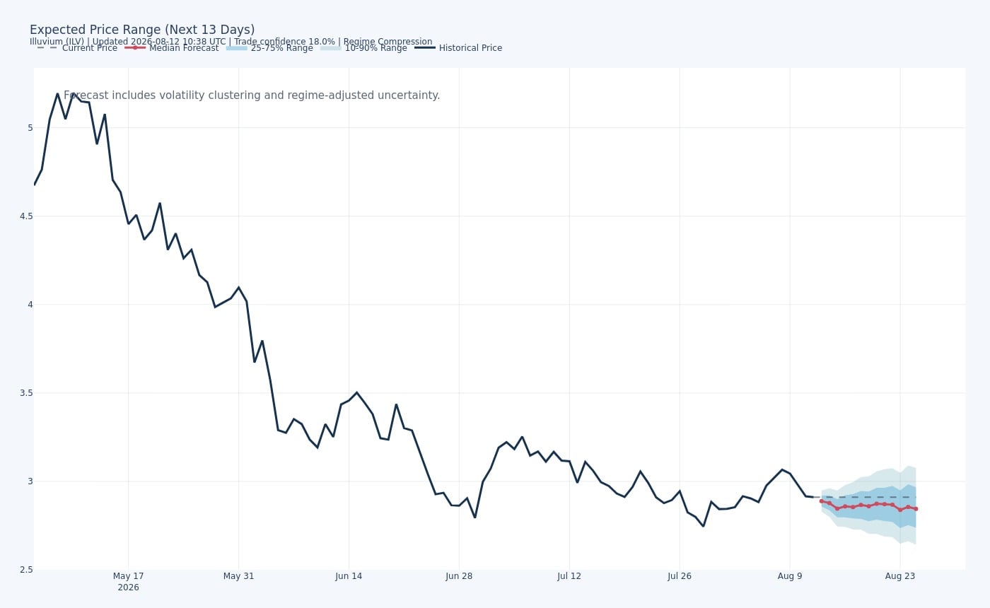 Illuvium price forecast next 13 days with confidence range and prediction bands