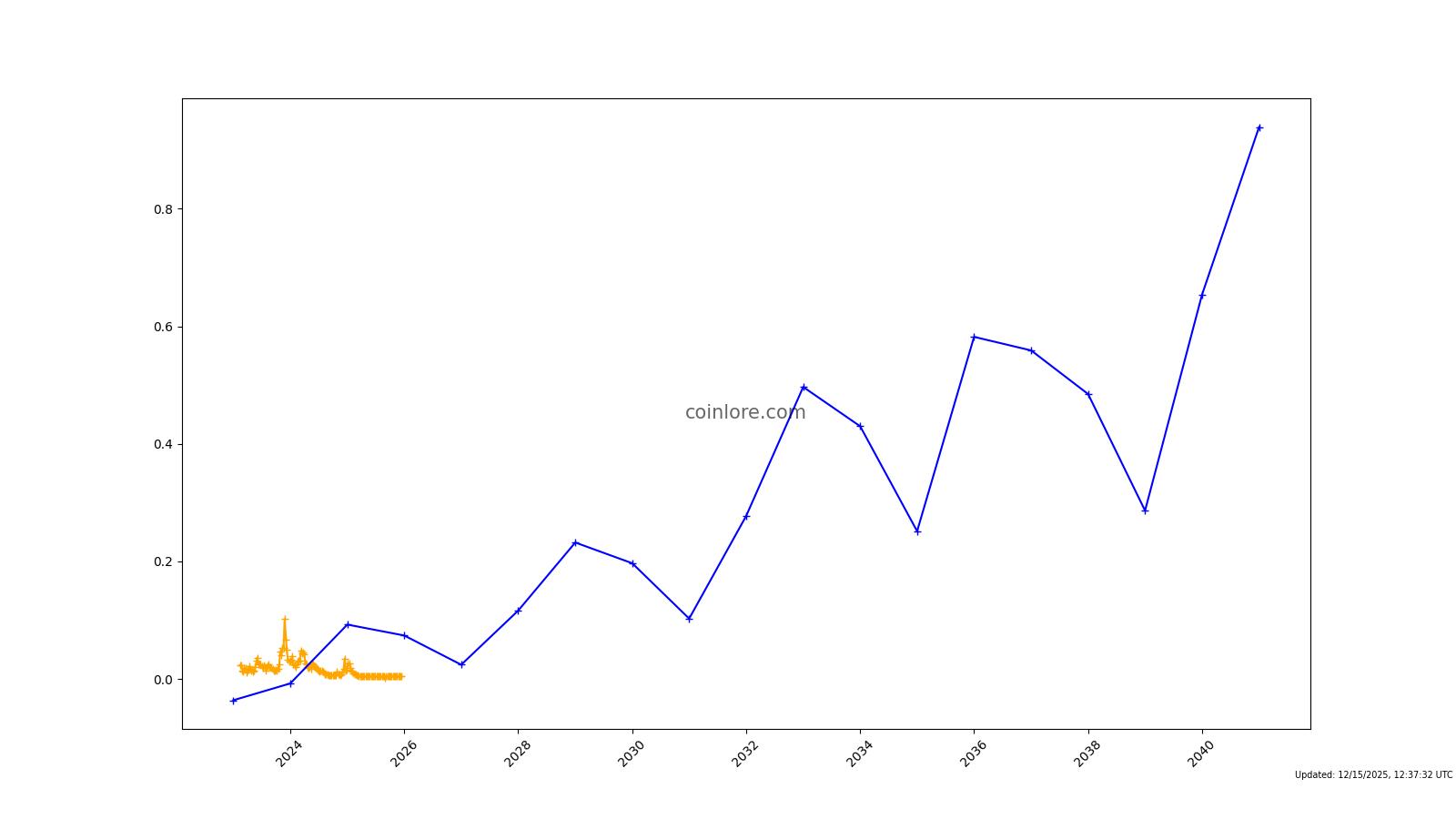 Image Generation AI uzun vadeli fiyat tahmini