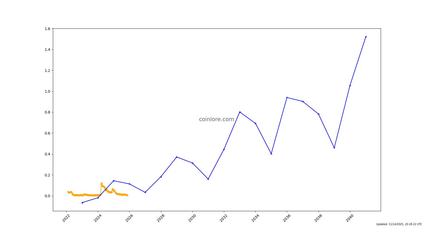 IMe Lab price prediction long-term