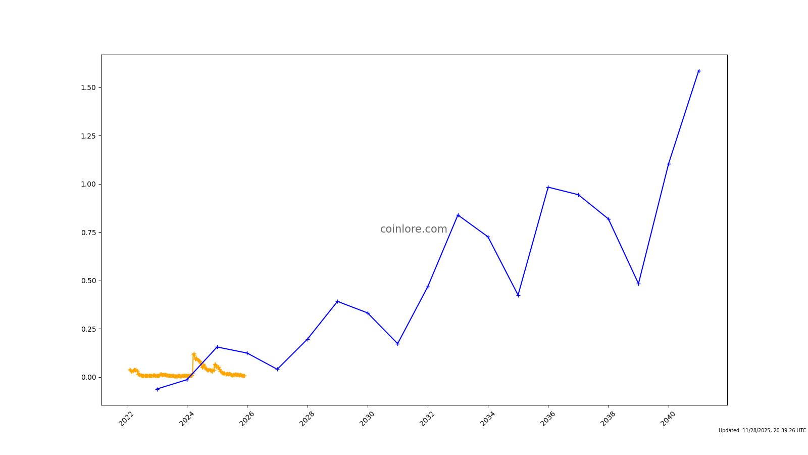 IMe Lab price prediction long-term