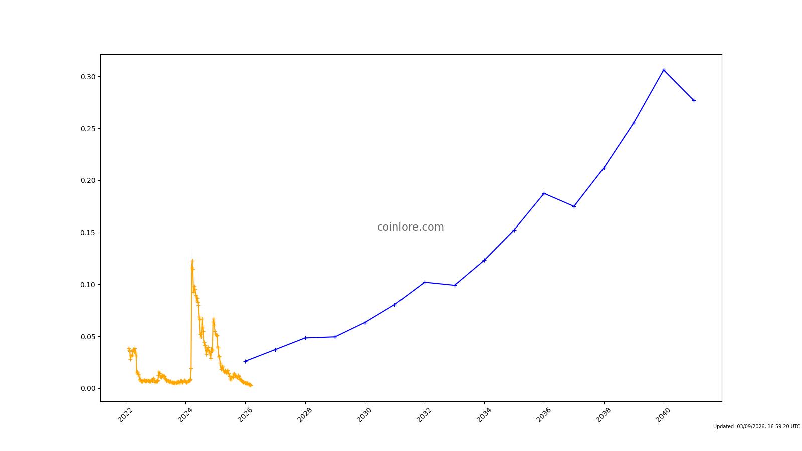 IMe Lab uzun vadeli fiyat tahmini