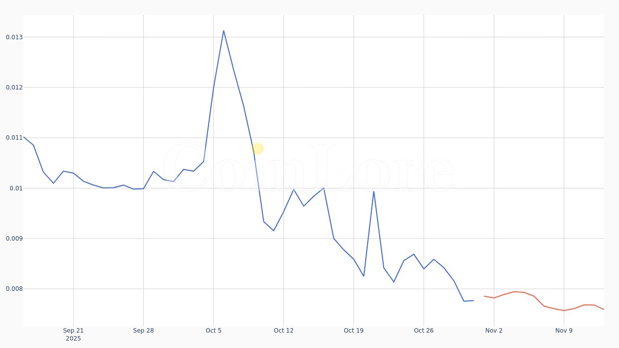 IMe Lab краткосрочный прогноз курса