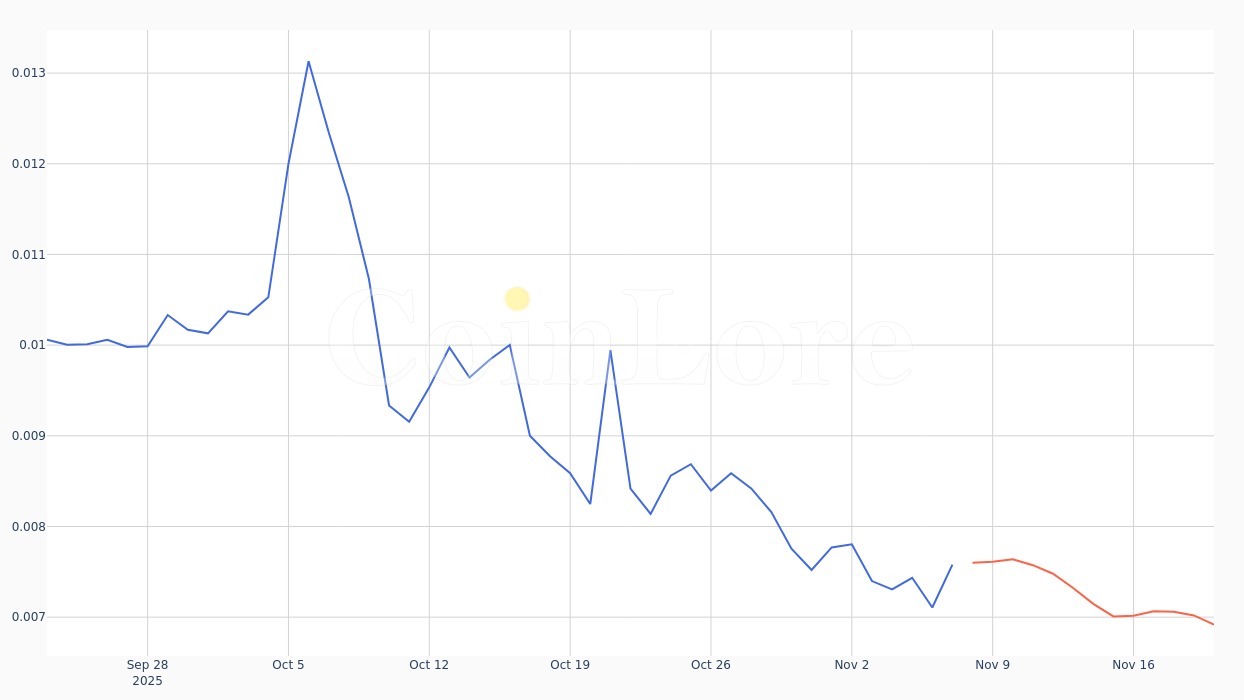 IMe Lab short-term price prediction