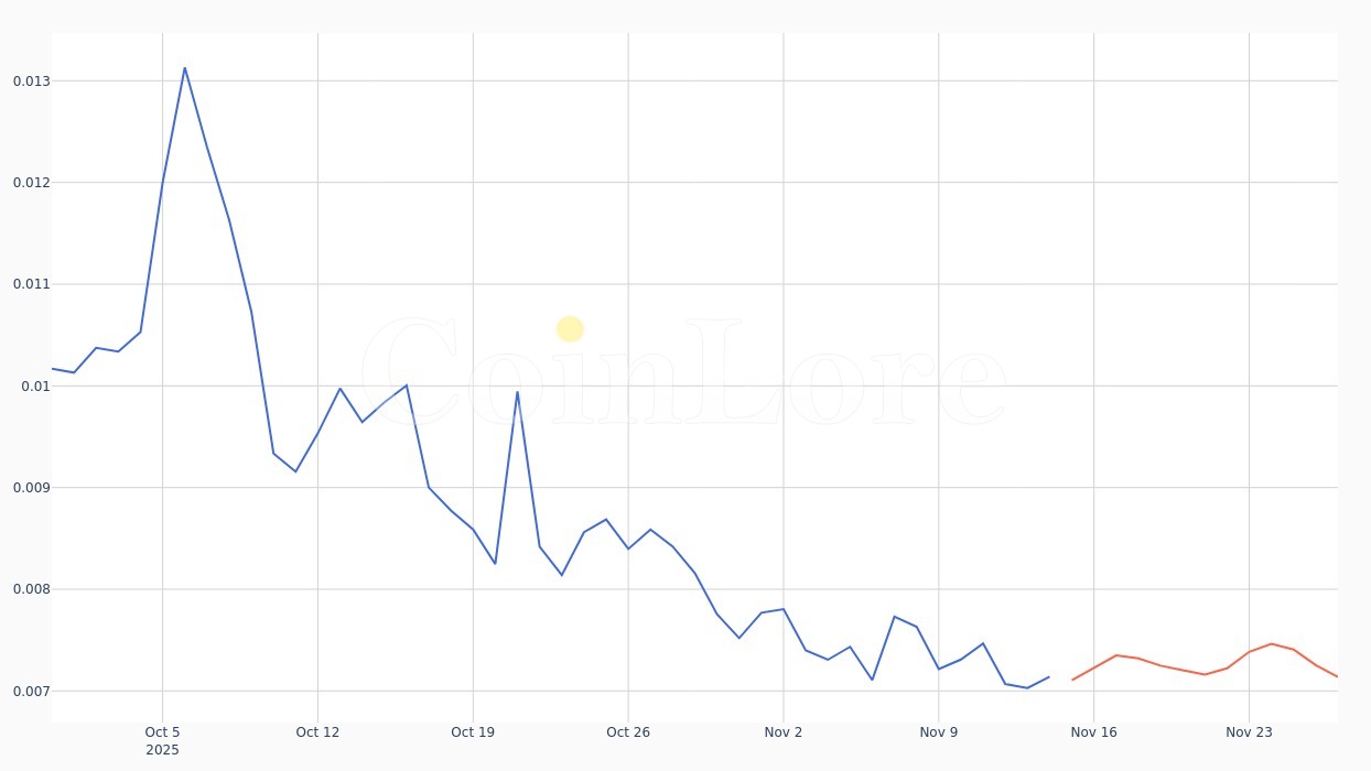 IMe Lab short-term price prediction