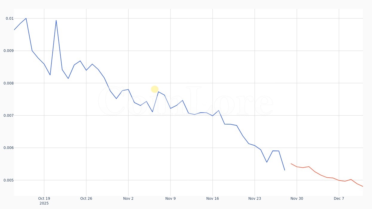 IMe Lab short-term price prediction