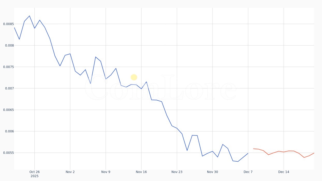 IMe Lab kısa vadeli fiyat tahmini