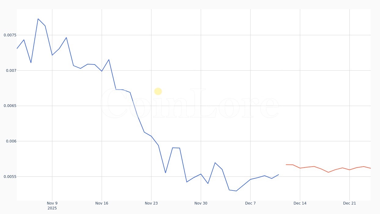 IMe Lab kurzfristige Kurs prognose