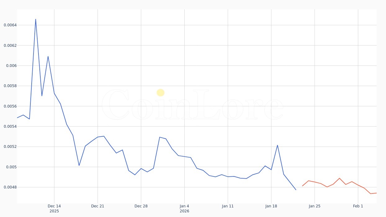 IMe Lab kısa vadeli fiyat tahmini