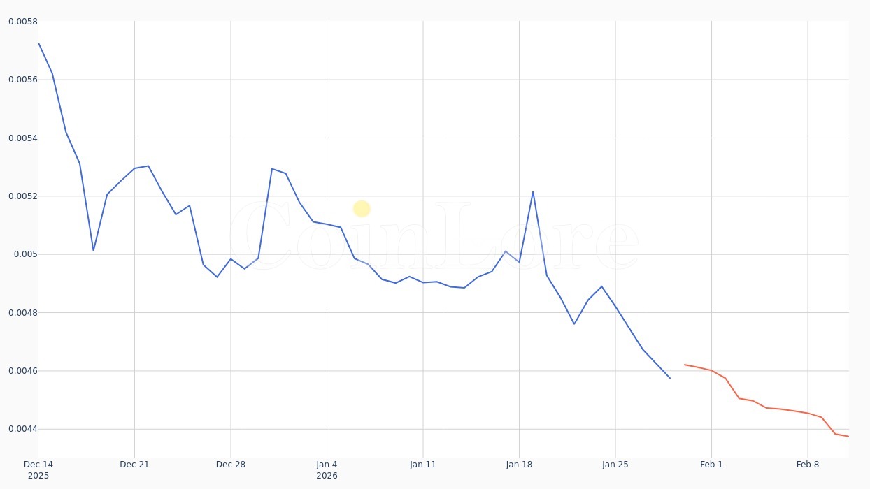 IMe Lab краткосрочный прогноз курса